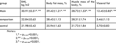 Anthropometric Indicators And Indicators Of The Component Composition