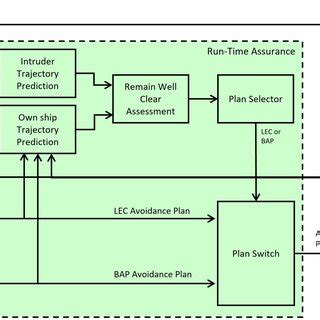 Collision Avoidance System On The Autonomy Testbed Aircraft With