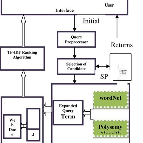 Conceptual Framework Of The Proposed System Download Scientific Diagram