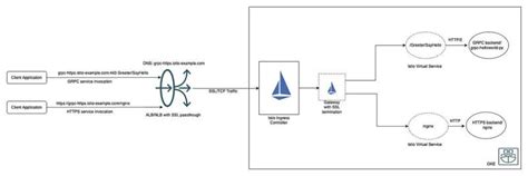 Using Istio For Handling And 2 Grpc Traffic In Oke Donald Lutz