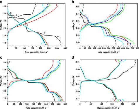 Charge Discharge Curves Of V 2 O 5 A 03liv 2 O 5 B 04lifv