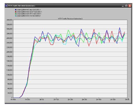 total transport of services full low tos qos mid low dscp qos