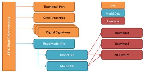 3mf Consortium Releases Details On New Extensions For 3d Printing File