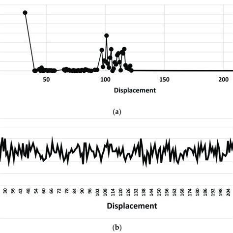 A Auto Correlation Of Plaintext B Autocorrelation Of Ciphertext Download Scientific Diagram