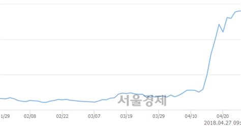 우리기술 장중 신고가 돌파 1970→2040 70