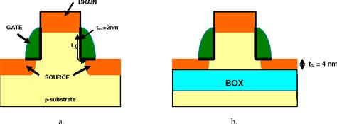 Figure 2 From Design Of Double Gate Vertical Mosfet Using Silicon On