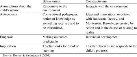 Key Features And Differences Of Behaviorism And Constructivism Download Scientific Diagram