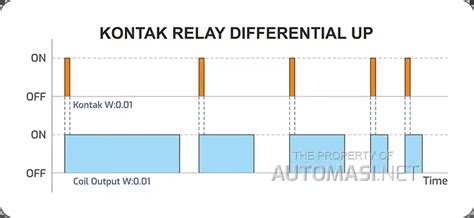 Instruksi DIFU Dan DIFD Serta Contohnya Pada PLC Omron CP1H Automasi