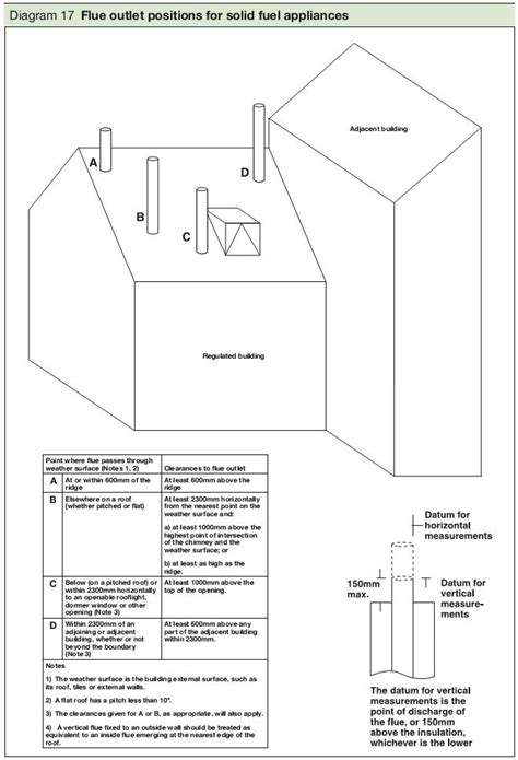 Flue Draught And Minimum Flue Heights Flexible Flue Liners
