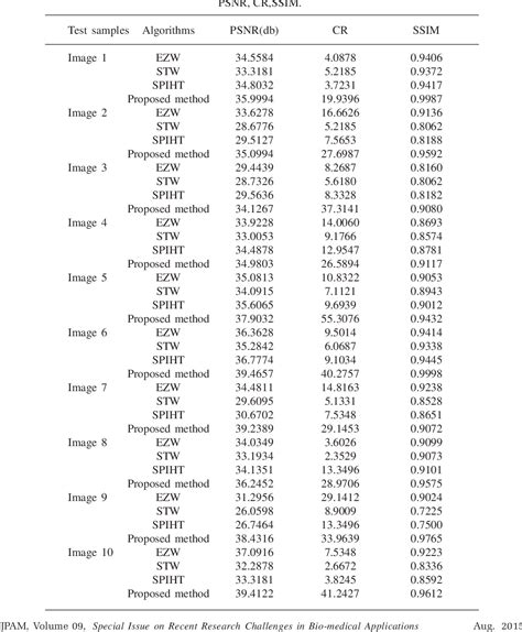 Table 1 From Wavelet Based Biomedical Image Compression Using Svd And