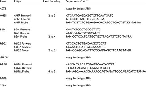 Sequence Information For Primers And Probes Used Download Table