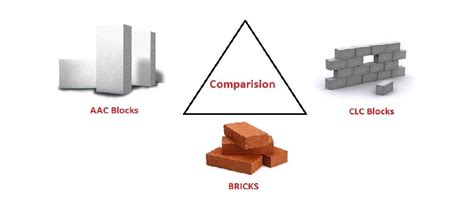 Comparison Of AAC Blocks Vs CLC Blocks Vs Red Clay Bricks Happho
