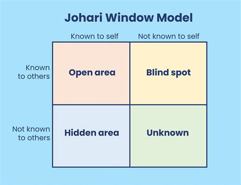 The Johari Window Model With Personal Examples And Exercises Self