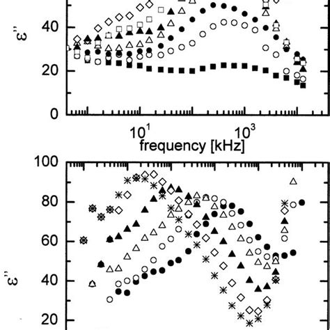 Dielectric Absorption Spectra Around 190 And 150 K The Temperatures