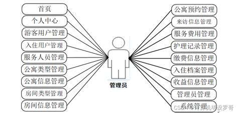 计算机毕业设计ssm老年公寓管理系统g0i989（附源码）新手必备 老旧小区管理系统模板 csdn博客