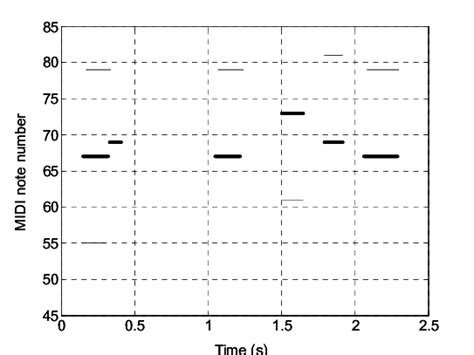 illustration of the melody extraction algorithm download scientific diagram