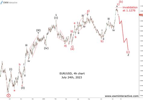 Ahead Of Eurusd S August September Collapse Ewm Interactive