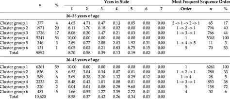 Frequencies Of Sequence Groups And Years In States Download Scientific Diagram