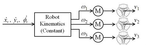 Control System Of A Three Wheeled Omnidirectional Robot Download Scientific Diagram