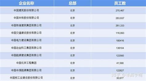 十大中字头建筑企业2019年实力比较 知乎