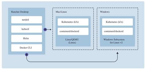 A Quick Introduction To The Docker Desktop Alternative Rancher Desktop