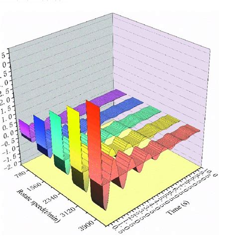 Time Domain Response Under Different Rotation Speed Conditions Download Scientific Diagram