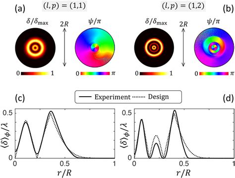 Experimental Structural Characterization Of The Modal Vortex Shapers Download Scientific