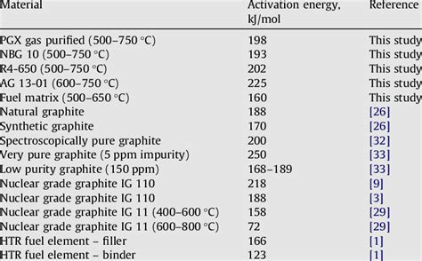 Activation Energy Values Reported By Previous Authors For Graphite