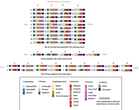 Figure 15 From Design Of Tetra Peptide Ligands Of Antibody Fc Regions