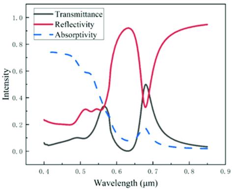Spectra Of Periodic Circular Hole Array Structure Download Scientific Diagram