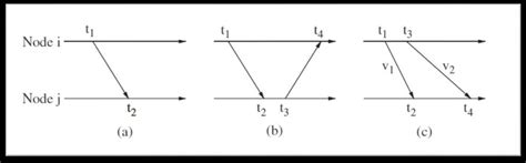 A One Way Toa B Two Way Toa C Tdoa 6 Download Scientific Diagram
