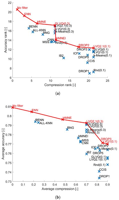 Comparison Of Instance Selection And Construction Methods With Various Classifiers