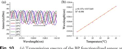 Figure 1 From Ultra High Resolution Detection Of Pb2 Ions Using A Black Phosphorus