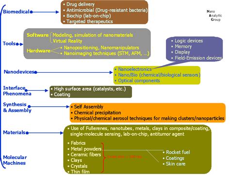 Nanoclassification