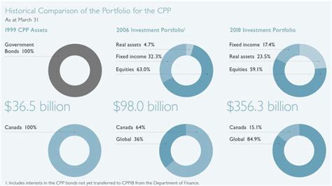 Jason Heath On Linkedin Pension Cpp Investing