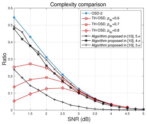 applied sciences free full text a low complexity ordered statistics