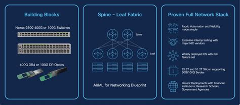 Unlock The Potential Of Aiml Workloads With Cisco Data Center Networks