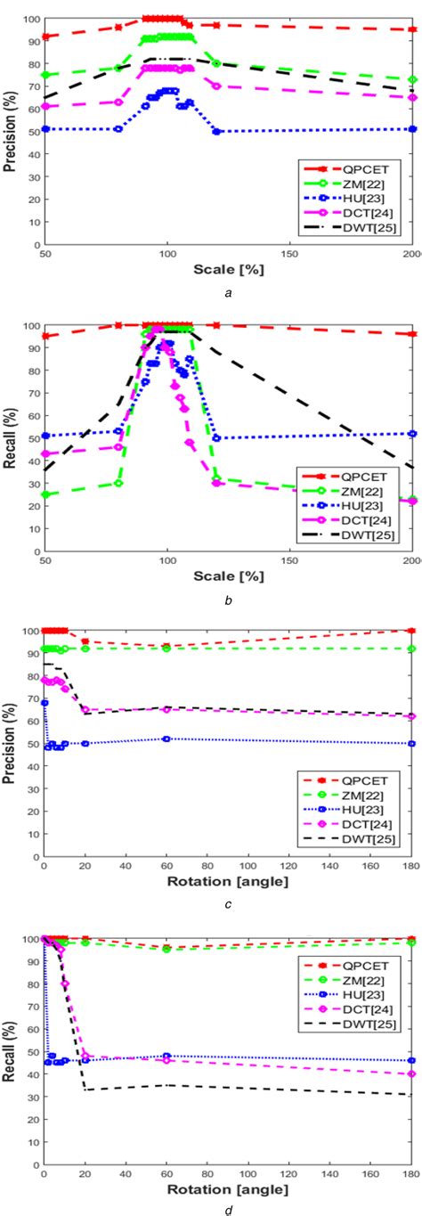 Scale‐invariance And Rotation‐invariance At Imagelevel A B