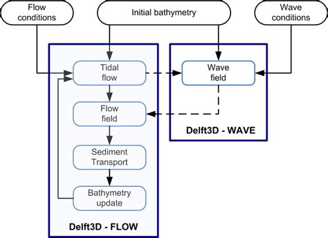 3 Schematisation Of The Online Updating Of The Delft3d Flow Module