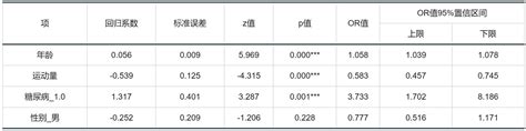 Spss之史上最全逻辑回归（原理 案例介绍） 知乎