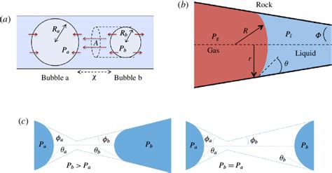 Comparing The Capillary Tube And Porous Media Cases Figures 1 And 2