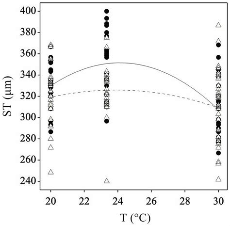 Eggshell Thickness St μm Of Eggs Produced By Broiler Breeder Hens Download Scientific