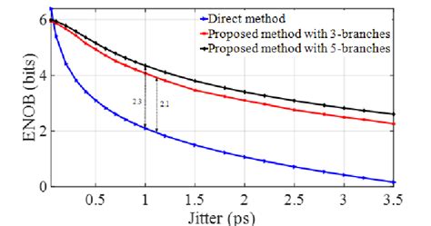 Enob Vs Jitter Simulation For The Generation Of A 30 Ghz Sinusoidal