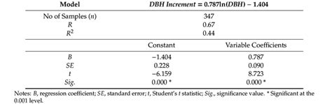 Regression Statistics Of Diameter At Breast Height Dbh Increment