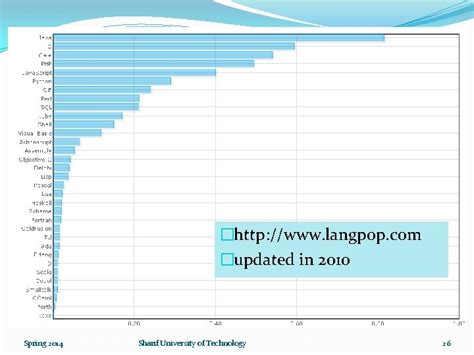 Advanced Programming In Java Peyman Dodangeh Sharif University