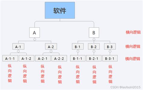 如何高效进行测试用例评审