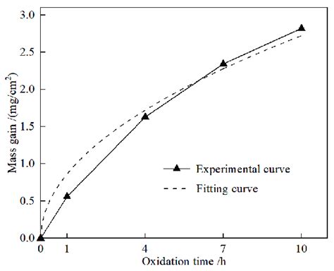 Experimental And Fitting Curve Of Oxidation Duration And Mass Gain Of