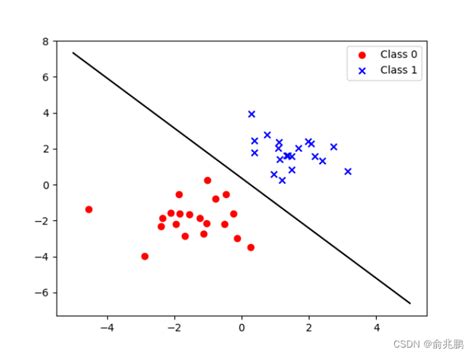 Ai学习指南数学工具篇 核函数之线性核linear Kernel Ew帮帮网