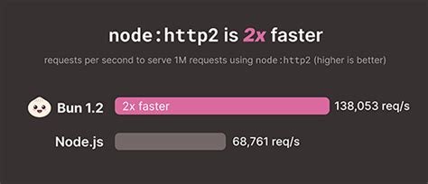 Javascriptランタイムのbun、postgresqlmysqlのdbクライアント機能を搭載 － Publickey