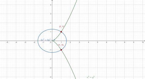 Use A Graphing Utility To Sketch The Intersecting Graphs O Quizlet